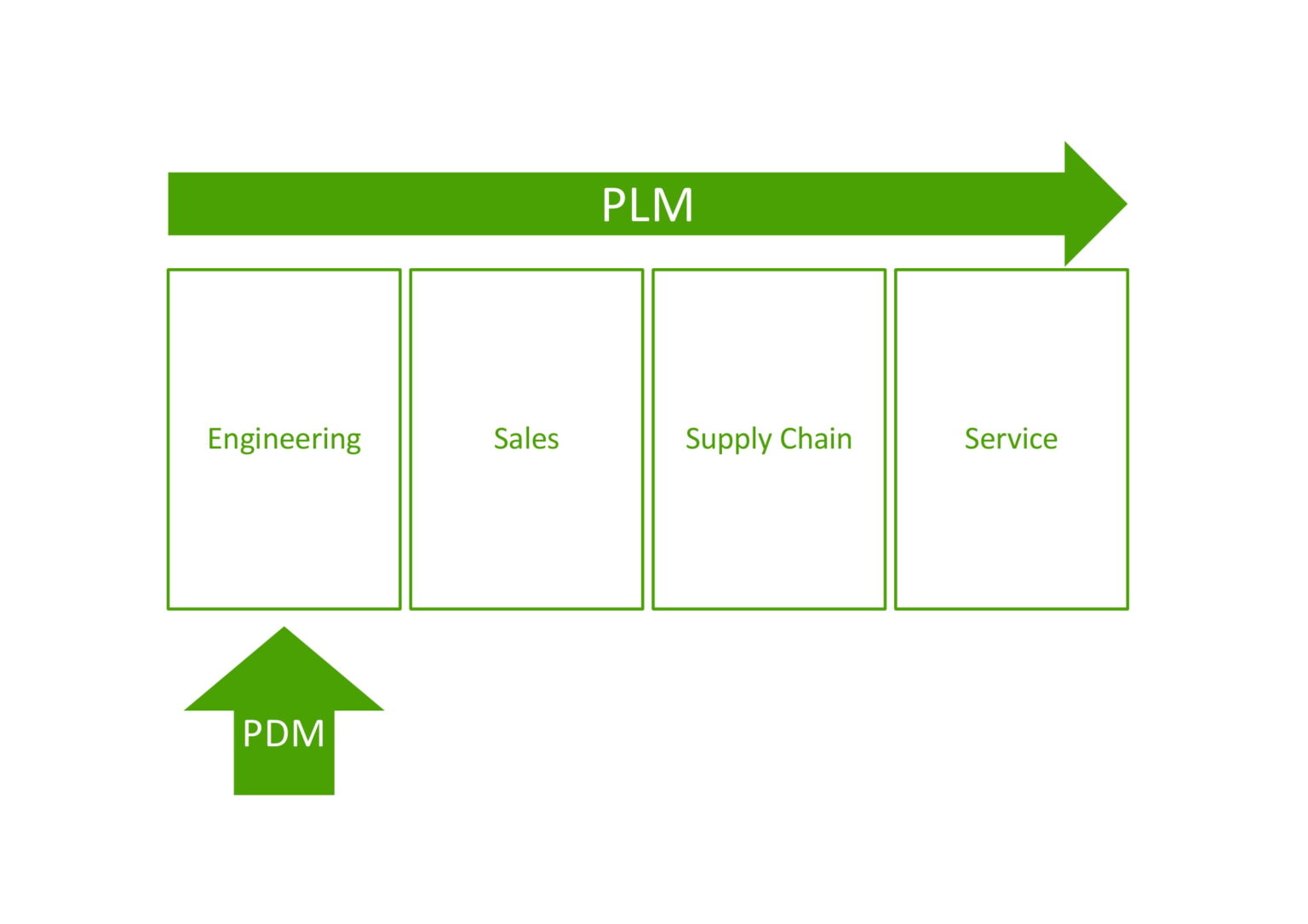 PLM vs PDM - What is the difference? | Learn | BoostPLM